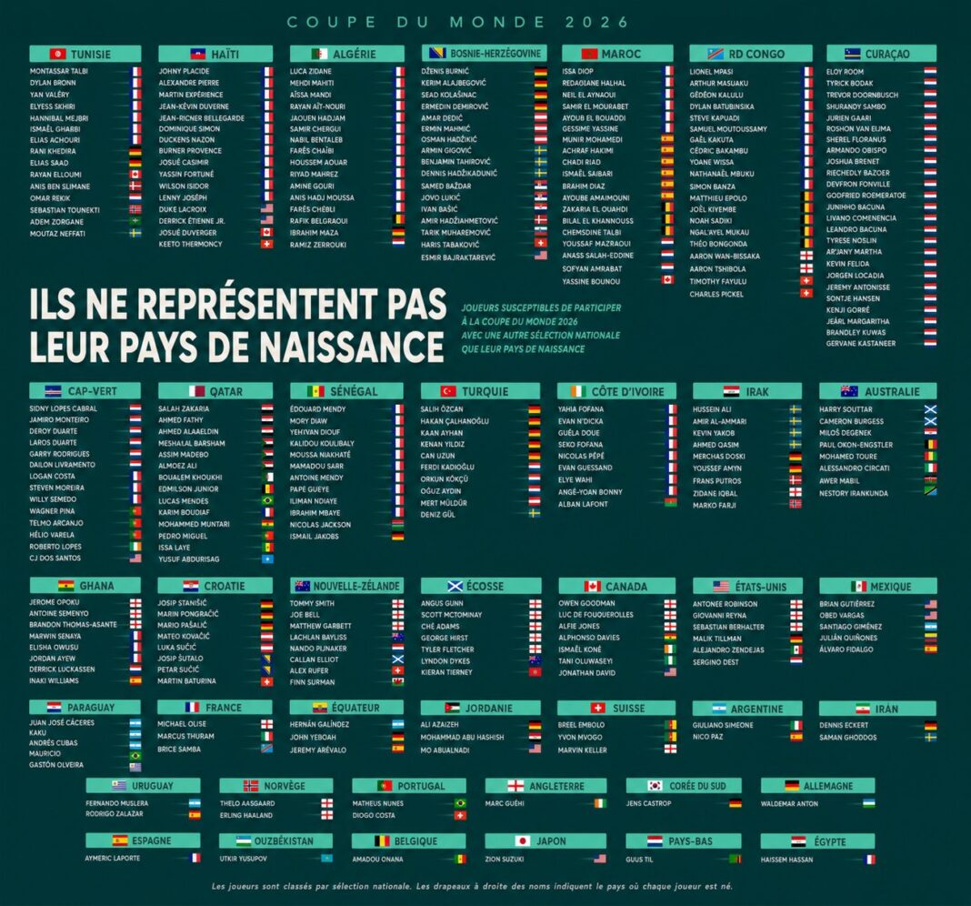 2026 FIFA World Cup: 289 players set to represent countries different ...